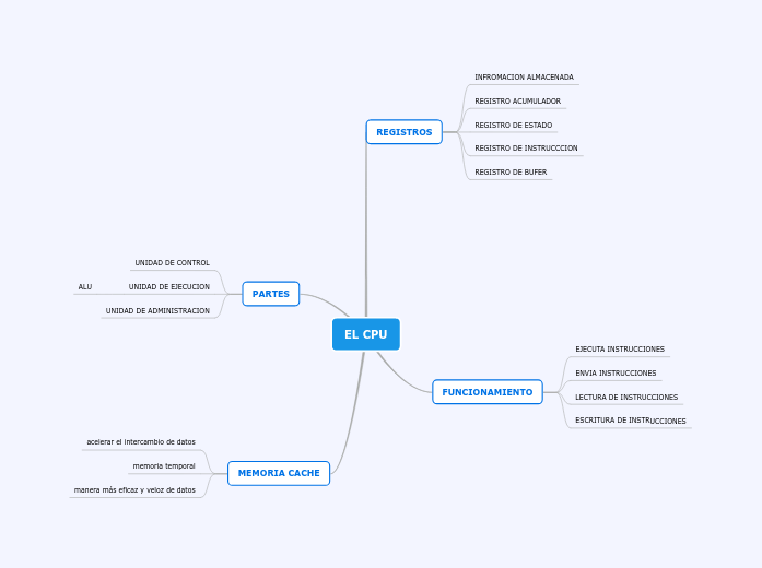 FUNCIONAMIENTO DE UN CPU - Mind Map